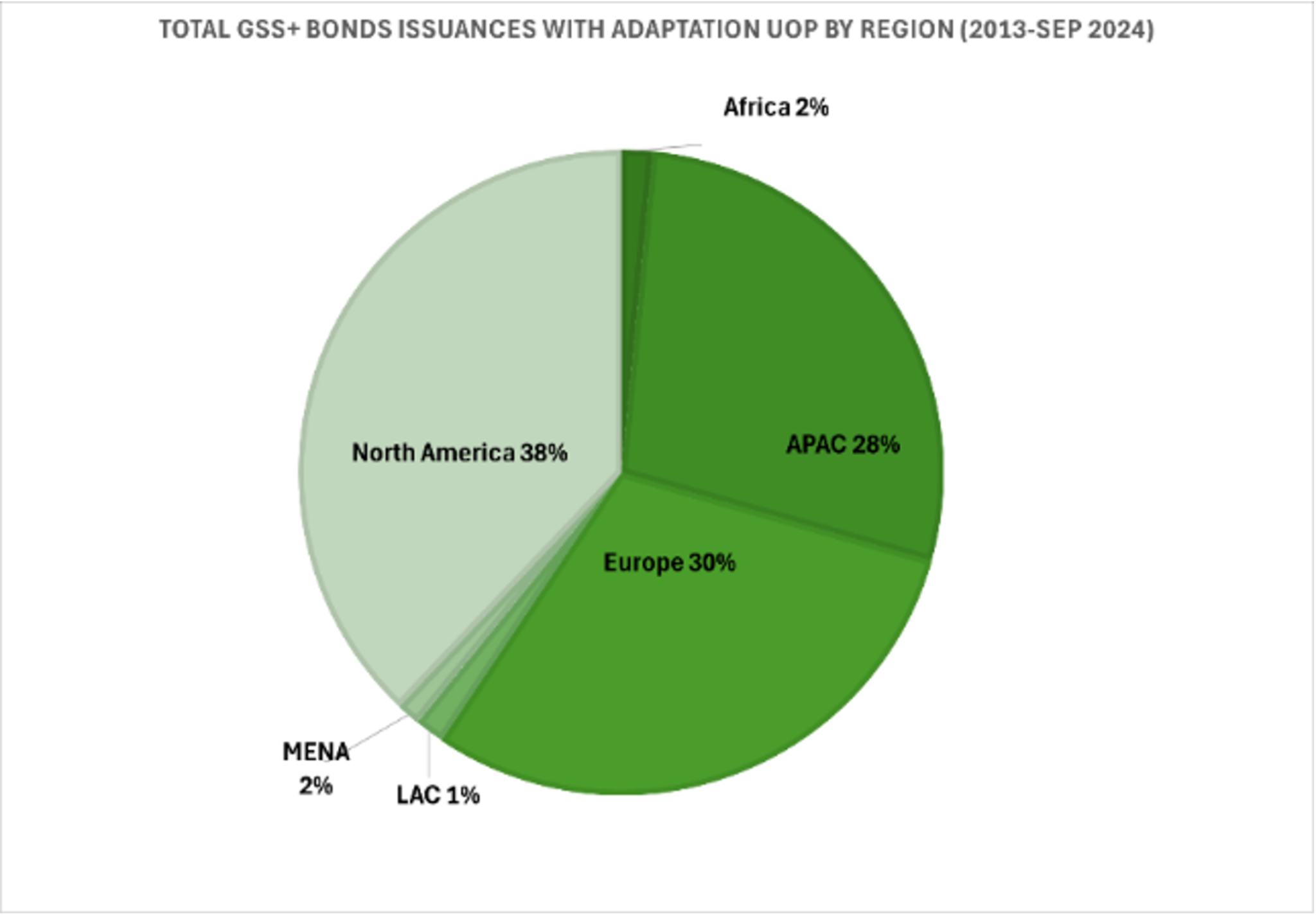 The Role of GSS+ bonds in Mobilising Finance for Adaptation ...
